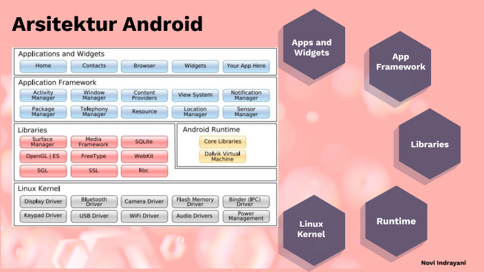 Arsitektur Android by Novi Indra on Prezi