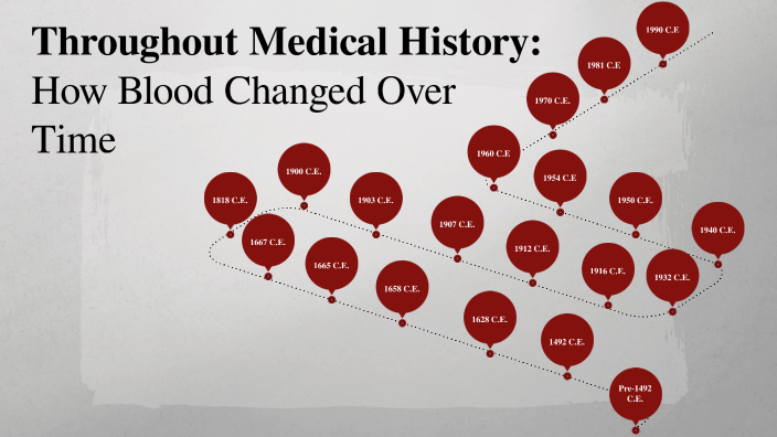 Medical History Timeline: Blood Transfusion by Cherlize Jade Jimenez on ...