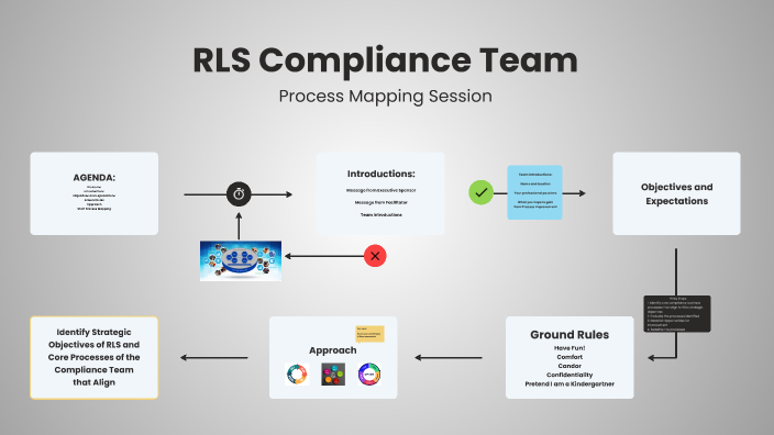 Compliance Team Process Mapping Session by Michelle Perales on Prezi