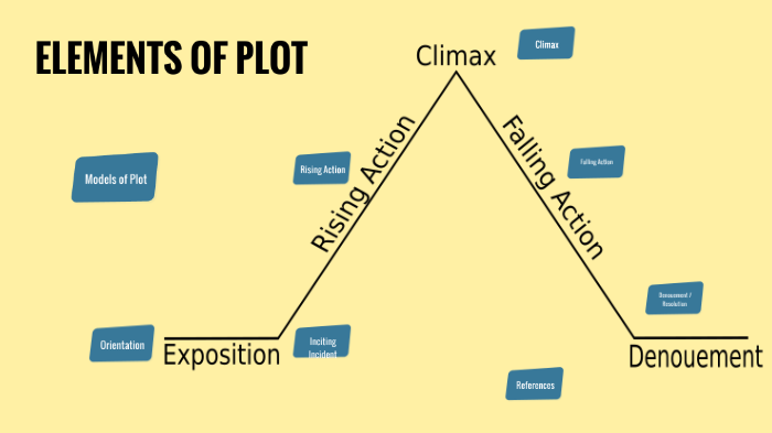 Elements of Plot by Calvin Taylor on Prezi