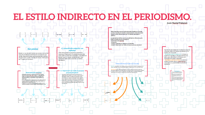 El estilo indirecto by Elena Maria Cobo España on Prezi