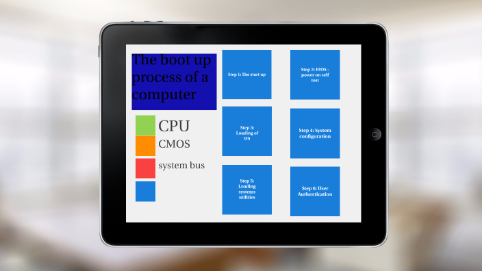 The boot up process of computers by christian Lee on Prezi