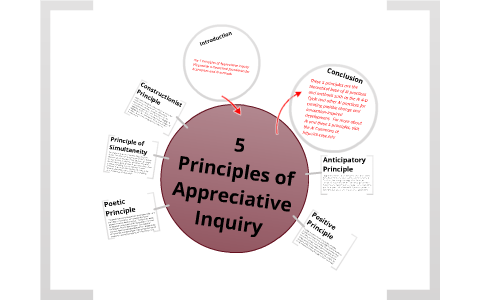 5 Principles of Appreciative Inquiry by Matthew Moehle on Prezi