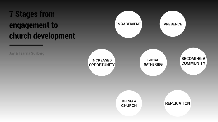 7 Stages of Church Planting by Chloe Thompson on Prezi