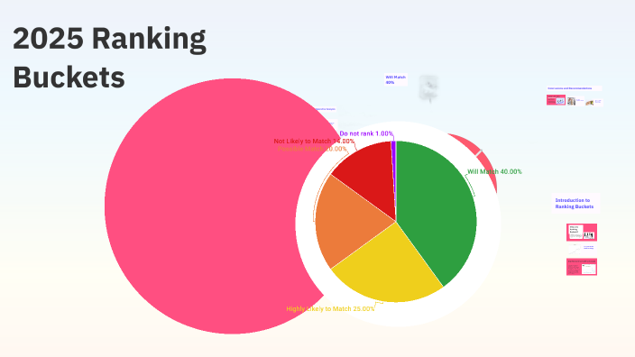 2025 Ranking Buckets by Sabrina Fernandez on Prezi