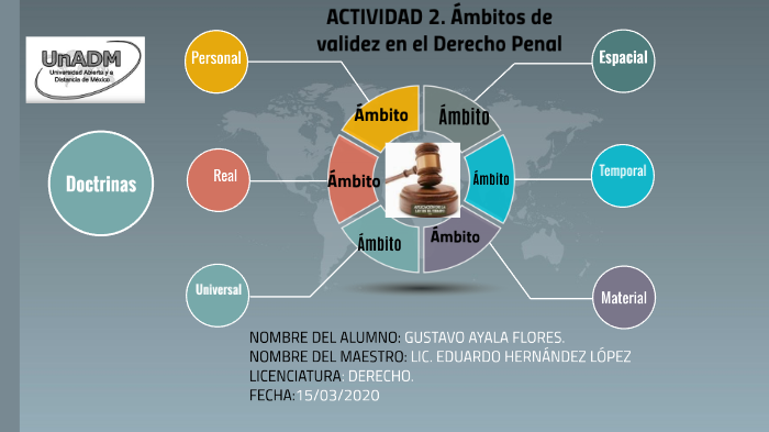 Ámbitos de validez en el Derecho Penal by gustavo ayala flores on Prezi
