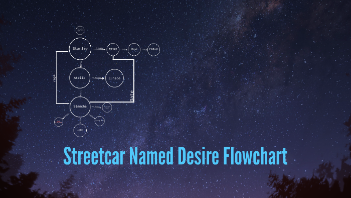 Streetcar Named Desire Flowchart by Jessica Bauer on Prezi