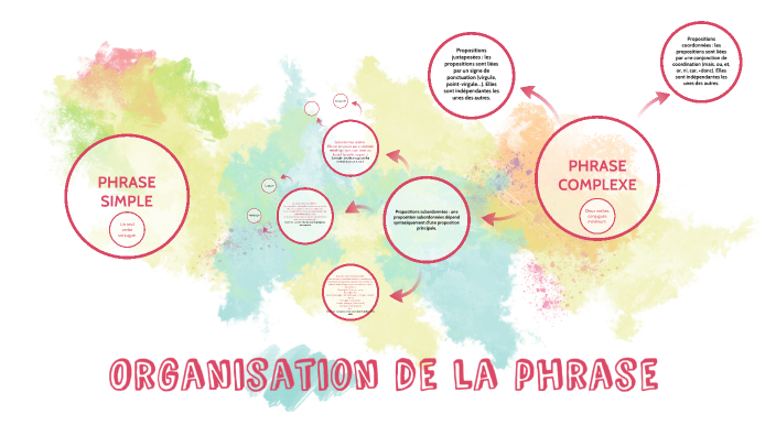 Organisation de la phrase by Amélie Serazin on Prezi