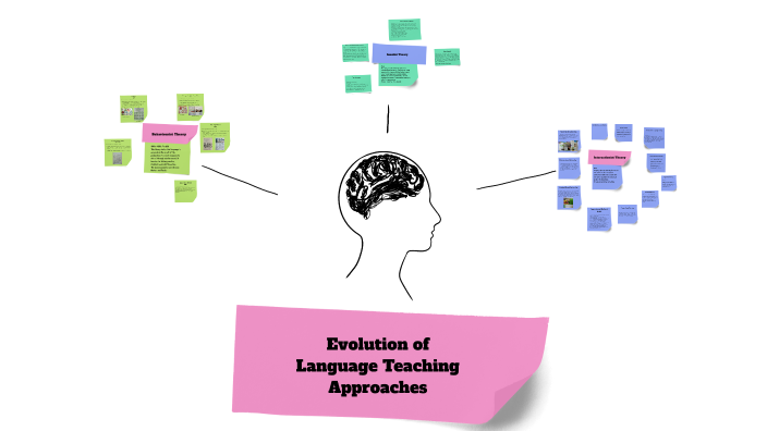 Evolution of Language Teaching Approaches by julia farina on Prezi