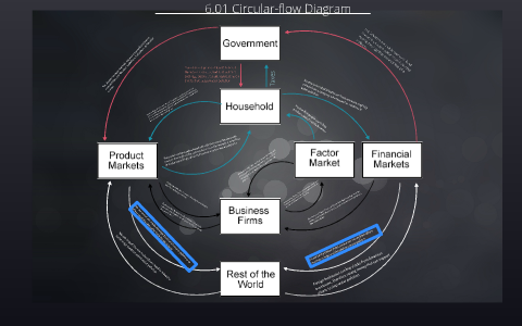 Circular-flow Diagram by on Prezi