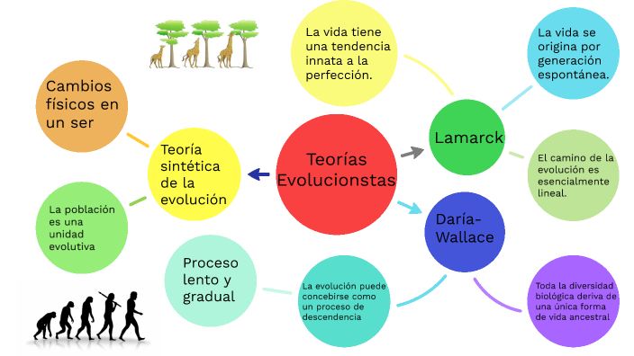 Teorías Evolucionistas by César Efrén Ramírez Rosas on Prezi
