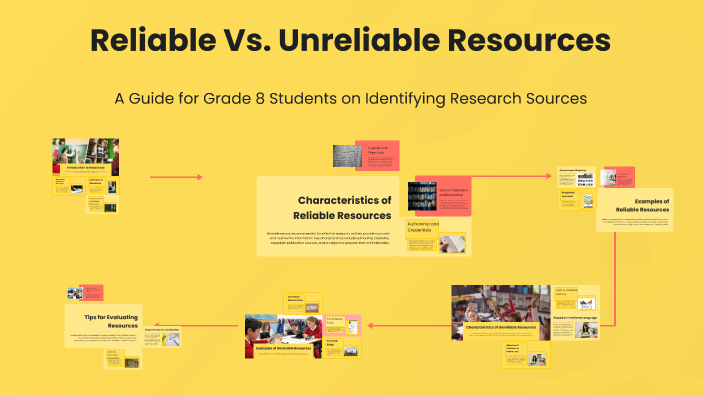 Reliable Vs. Unreliable Resources by mona bahi on Prezi