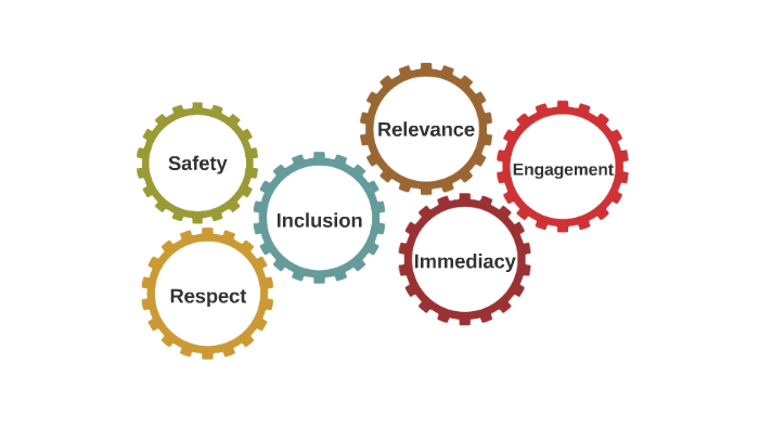 The 6 Principles of Adult Education by Josiah Meneghini on Prezi