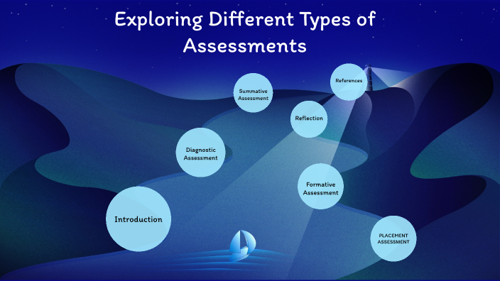 TYPES OF ASSESSMENTS by nastascia dickson on Prezi