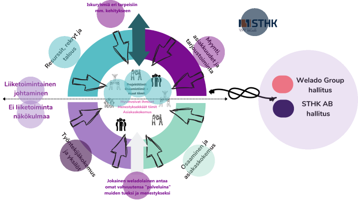 Organisaatiorakenne by Sami Jaakkola on Prezi