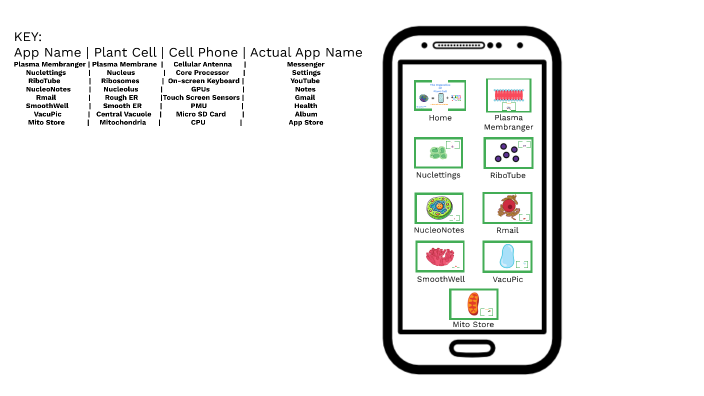 Plant Cell Analogy Of a Cell Phone and Its Apps by Alvin Ye on Prezi