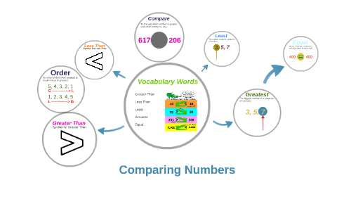 Comparing Numbers by Christa Guidry on Prezi