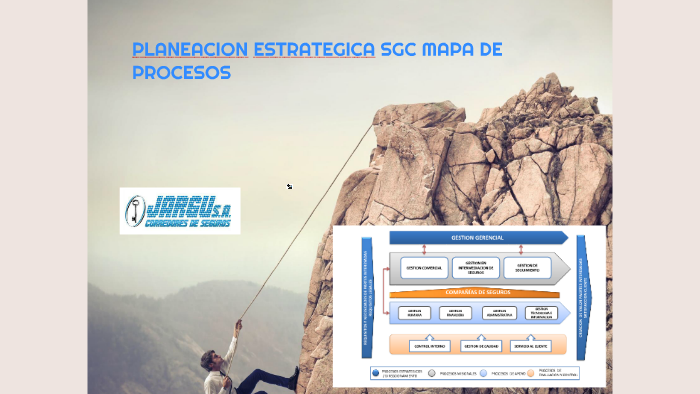 PLANEACION ESTRATEGICA SGC MAPA DE PROCESOS by Dahiana Contreras on Prezi