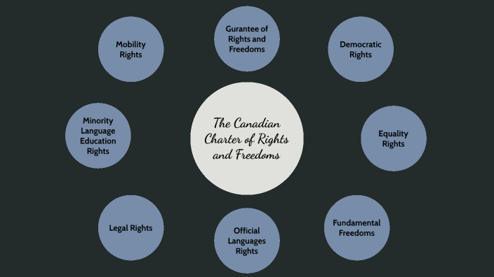 Charter of Rights and Freedoms- Mindmap by Tanisha Nagpal - Camilla ...
