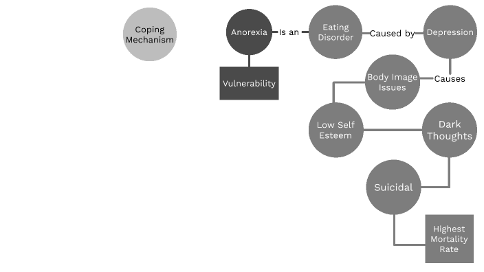 Anorexia Concept Map by Felix Testa Radovanovic on Prezi