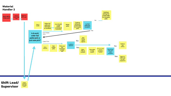 MH2 EDP Process Map by Villegas Crystal on Prezi