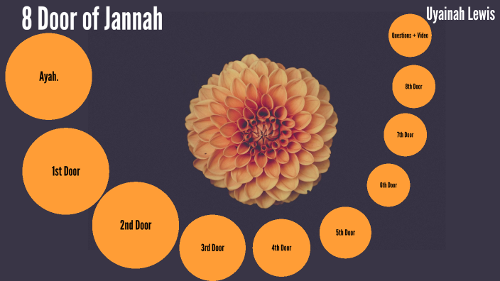 8 Doors of Jannah! by uyainah lewis on Prezi