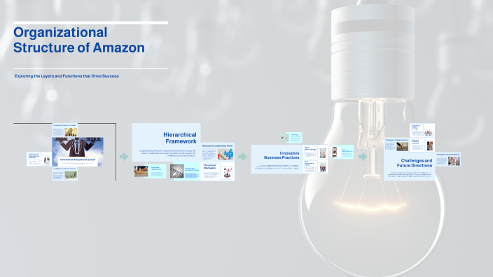 Organizational Structure of Amazon by Sergey Vasiliev on Prezi