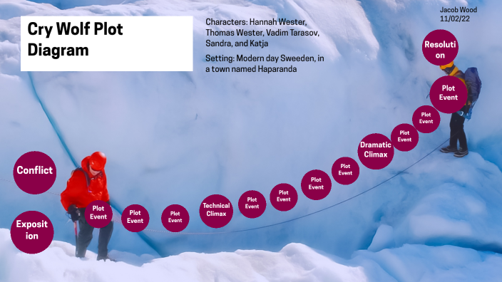 Cry Wolf Plot Diagram by Jacob Wood on Prezi