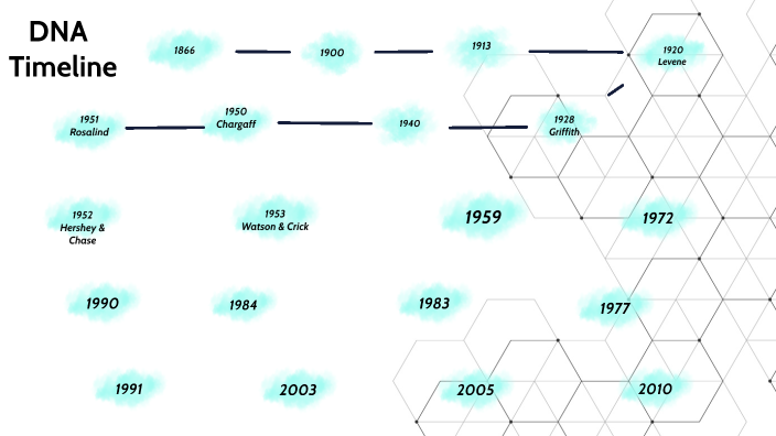 Biology timeline by Clare Peters on Prezi