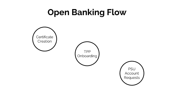 OpenBanking Flow by Stefanos Kyrikakis on Prezi