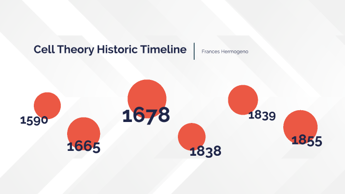 Cell Theory Historic Timeline by Frances Hermogeno on Prezi