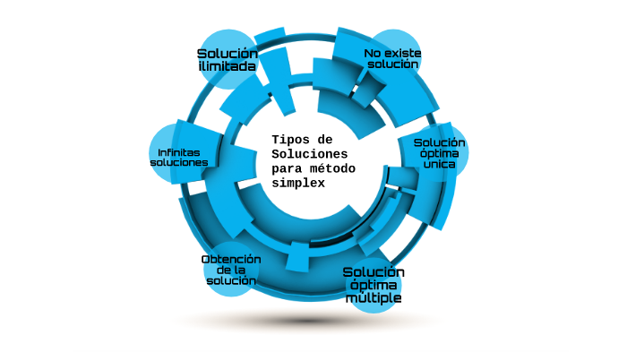Tipos de soluciones del método simplex by JORGE GNECCO on Prezi