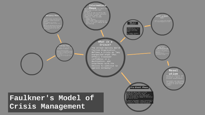 Faulkner's Model of Crisis Management by Lily Roberts on Prezi