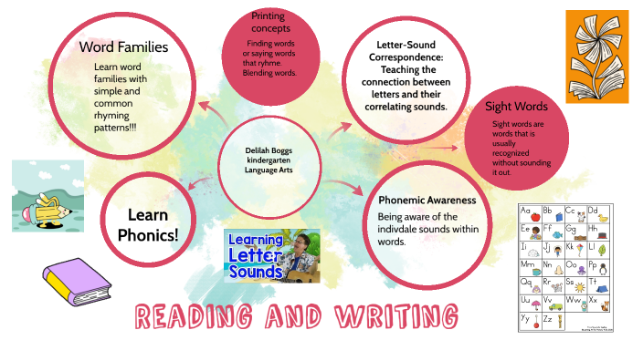 Reading and Writing by Delilah Boggs on Prezi