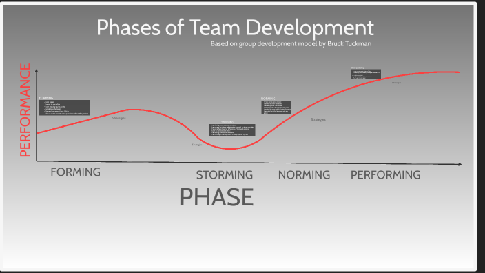 Phases of Team Development by Ed Walton on Prezi