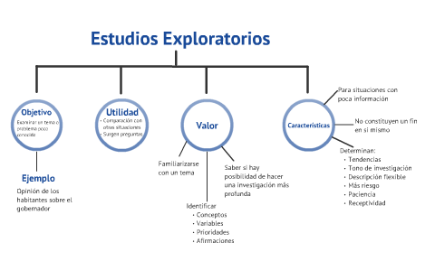 Estudios exploratorios y descriptivos by Fernanda Loayza on Prezi