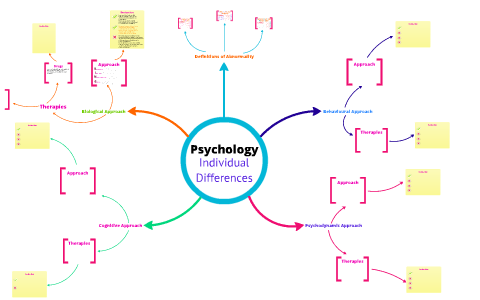 Psychology-Individual differences by Hollie Brereton on Prezi