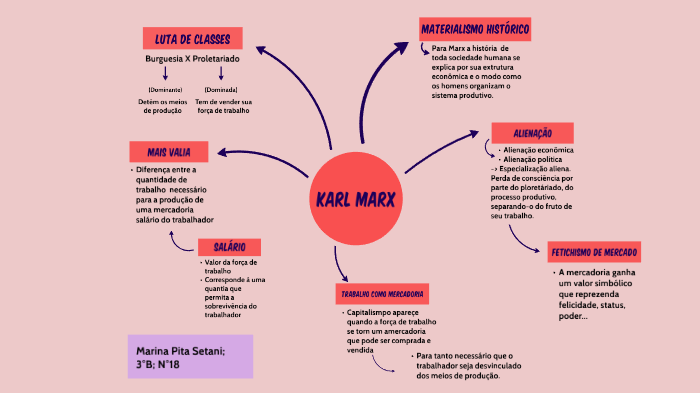 Mapa mental Karl Marx by Marina Setani on Prezi