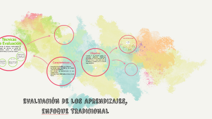 EVALUACIÓN DE LOS APRENDIZAJES, eNFOQUE TRADICIONAL by Carlos Maas on Prezi