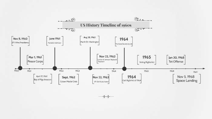 US History Timeline of 1960s by Mark Gao on Prezi
