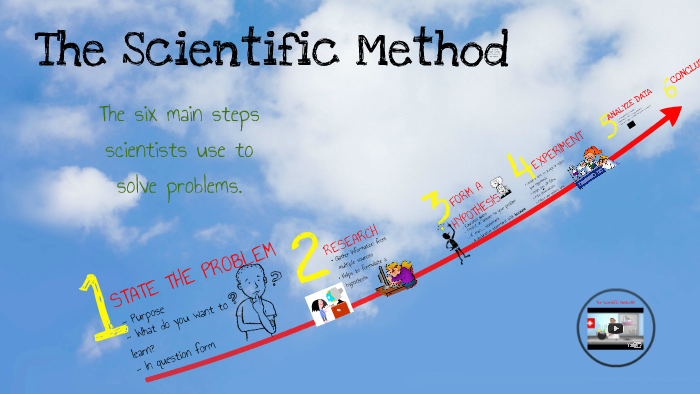 The Scientific Method by on Prezi