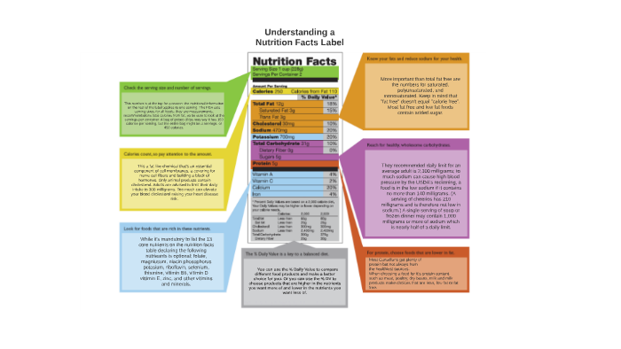 How To Read Nutrition Facts Label by gabby clement on Prezi