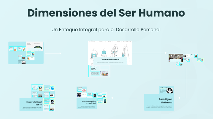 Dimensiones del Ser Humano by Ingrid González on Prezi