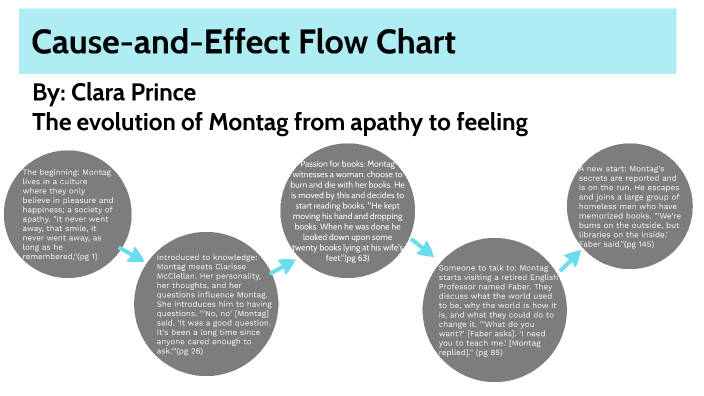 Cause-and-Effect Flow Chart by Clara Prince on Prezi