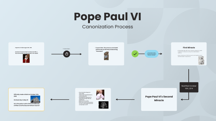 Canonization Process by Joey Ziska on Prezi