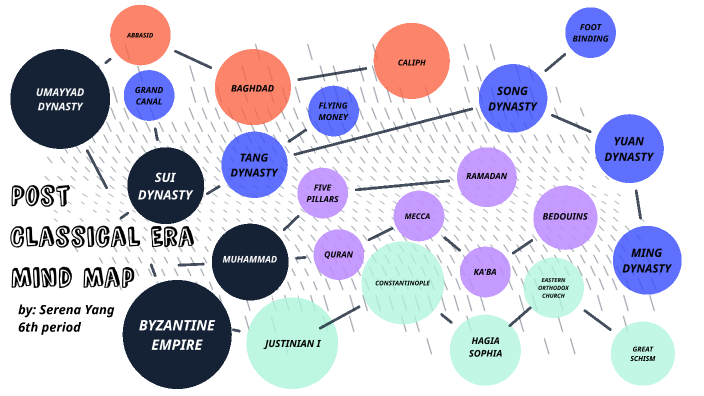 Post Classical Era Mind Map by serena yang on Prezi