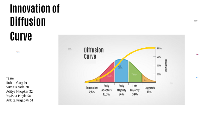Diffusion of Innovation Curve by Sumit Khade on Prezi