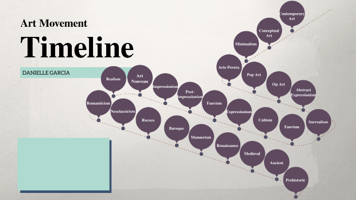 Art Movement Timeline by Danielle Garcia [STUDENT] on Prezi