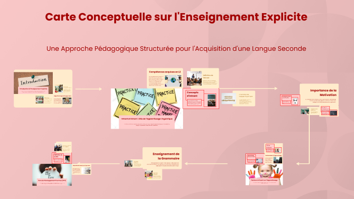 Carte Conceptuelle sur l'Enseignement Explicite by Yvenie Massolas on Prezi