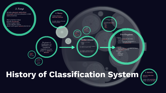History of Classification System by Shazz Anjum on Prezi